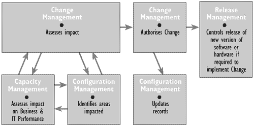 Difference between change management change control and configuration ... Difference between change management change control and configuration ...